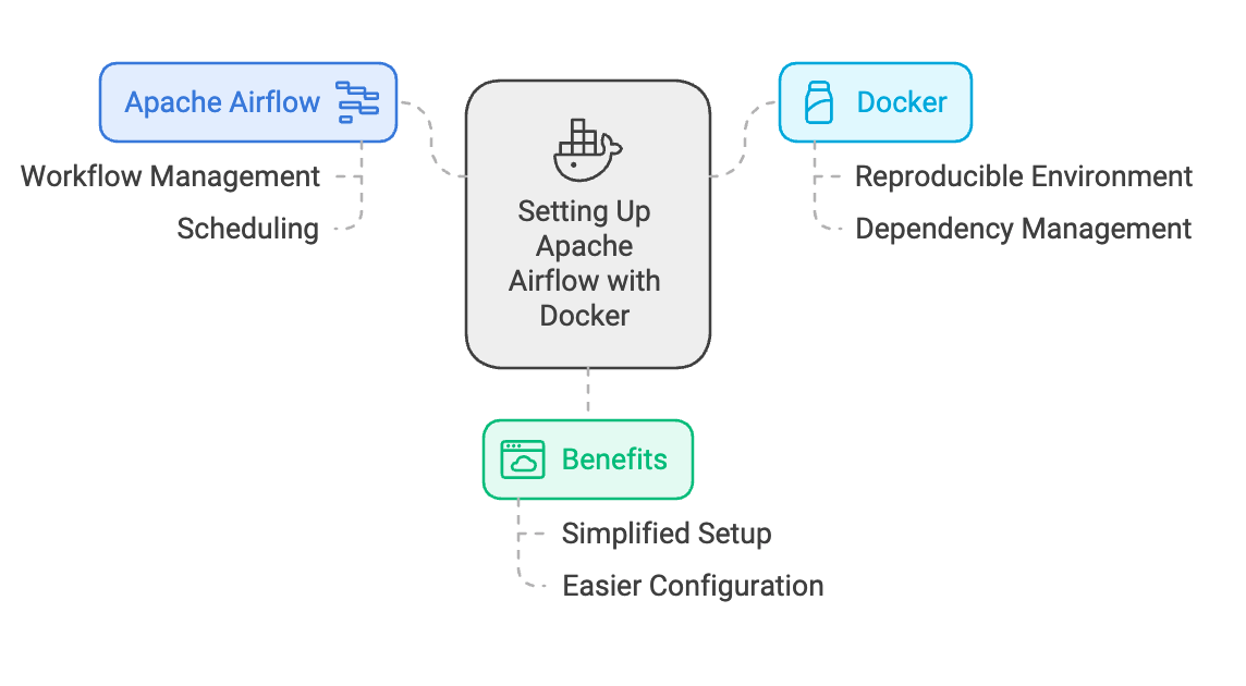 Running Airflow in a Docker container - Collabnix